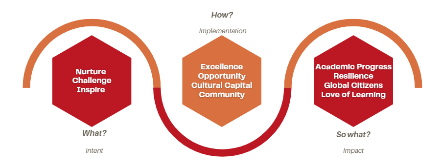 All-Through Curriculum Intent | Chichester Free School